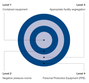 Containment in a high potent manufacturing facility - PCI Services